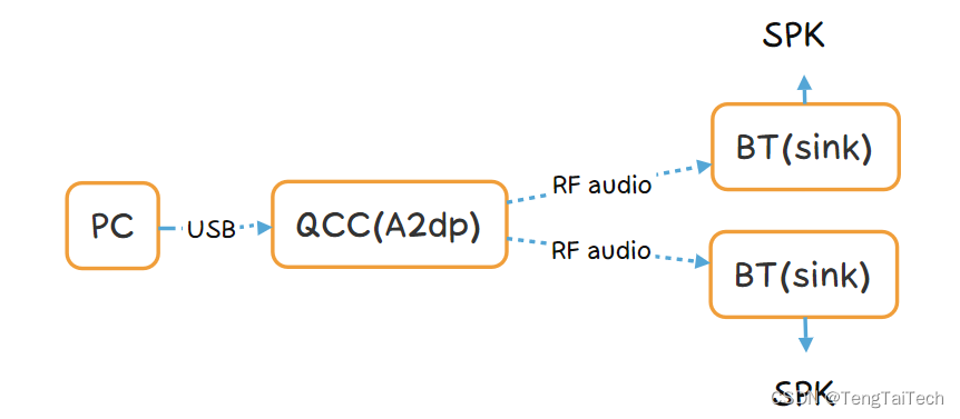 QCC3040/QCC3056/QCCXXX发射（TX SOURCE）USB发射A2DP音乐/HFP通话_qcc3056 一拖二-CSDN博客