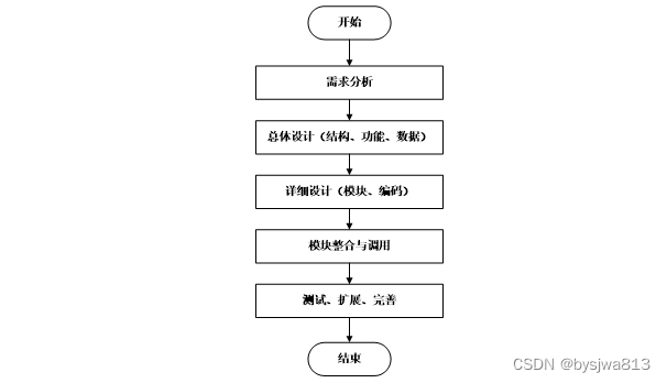 基于spring Boot的学科竞赛管理系统的设计与实现43766免费领源码）可做计算机毕业设计java、php、爬虫、app、小程序、c、c、python、数据可视化、大数据、全套