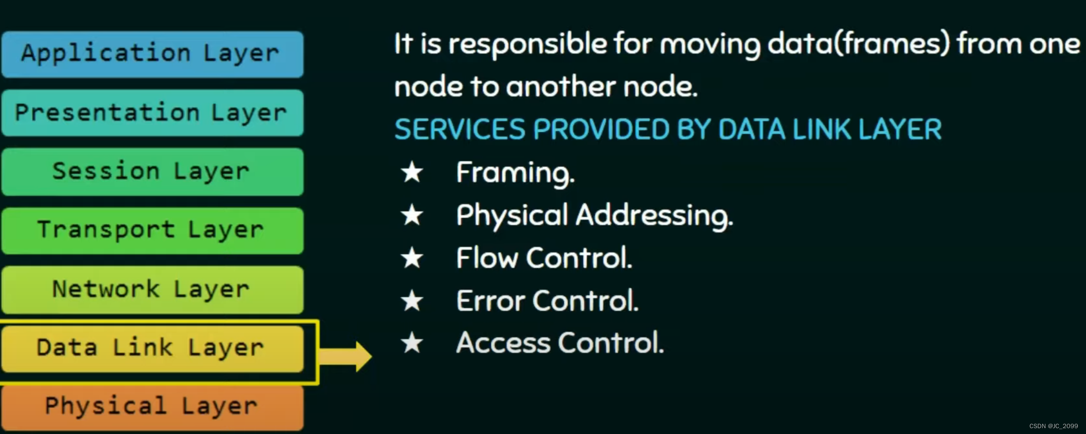 34 Link Layer Services(数据链路层提供的服务)_link layer service data unit gsm-CSDN博客