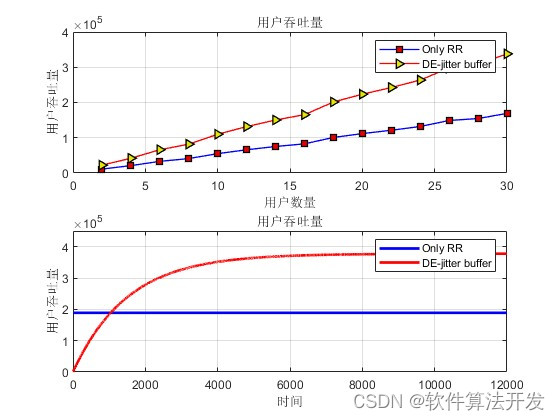 基于De-Jitter Buffer算法的无线网络业务调度matlab仿真,对比RR调度算法_rr 轮询调度数学公式-CSDN博客