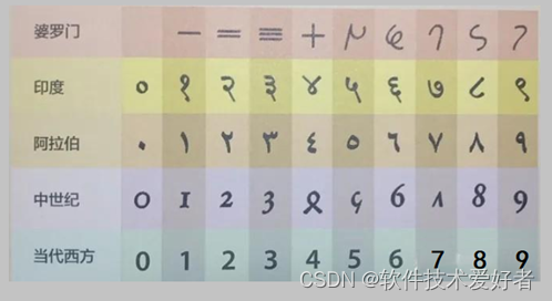 数字零（0）的历史演变浅谈_古罗马零的概念-CSDN博客