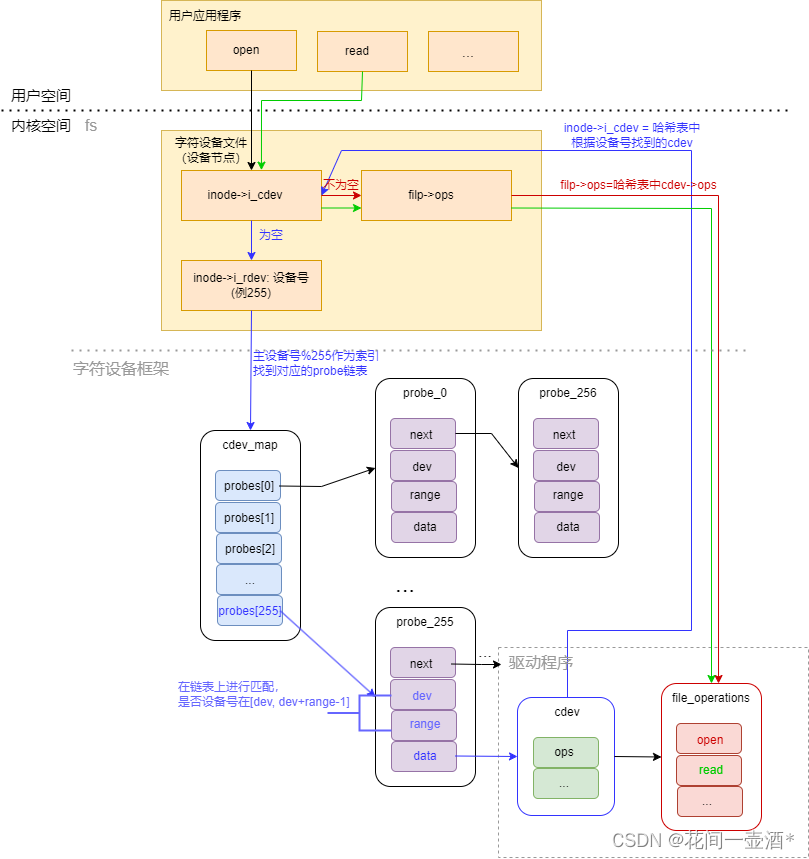 字符设备驱动_编写一个简单的字符设备驱动-CSDN博客
