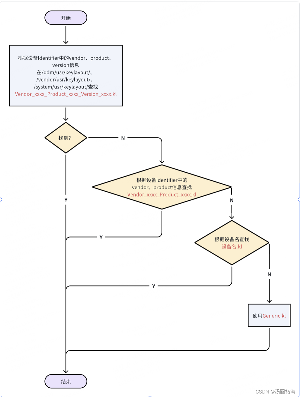 Android input输入设备与kl文件的匹配_android 多语言下 键盘配置kl-CSDN博客