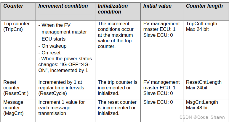 SecOC FVM模块介绍_autosar fvm-CSDN博客