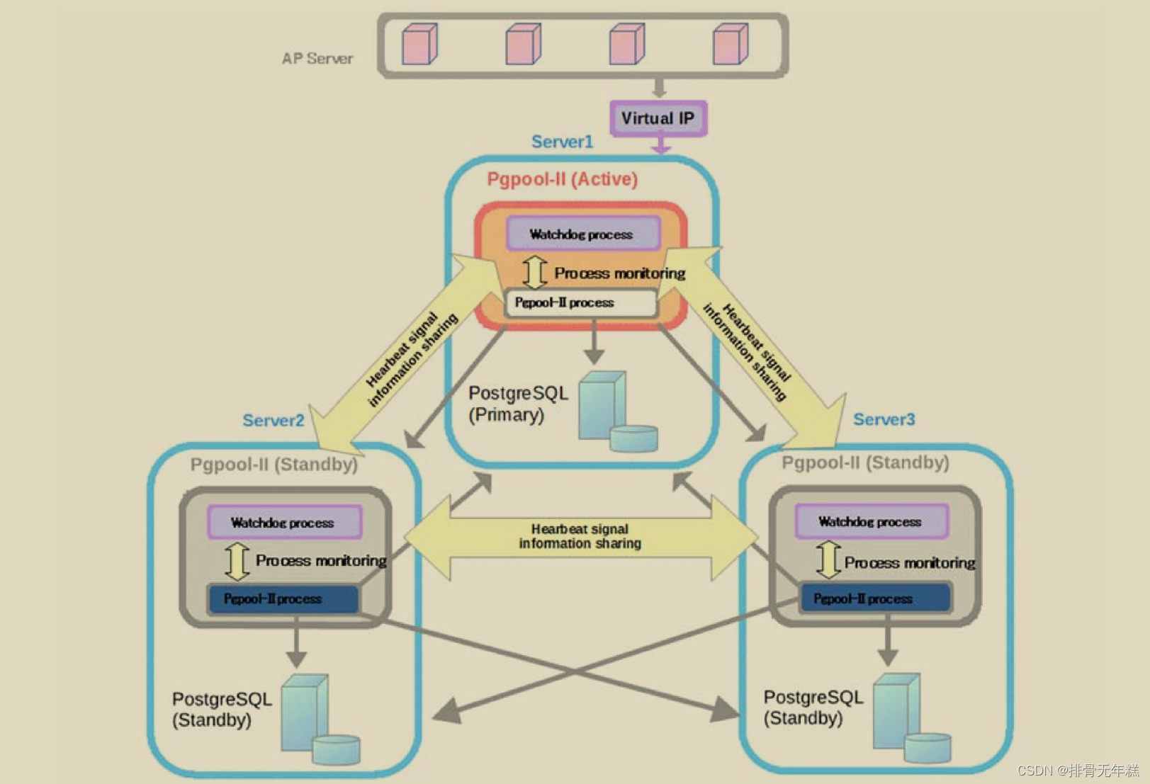Postgresql高可用 Pgpool Ii流复制 Csdn博客 8630