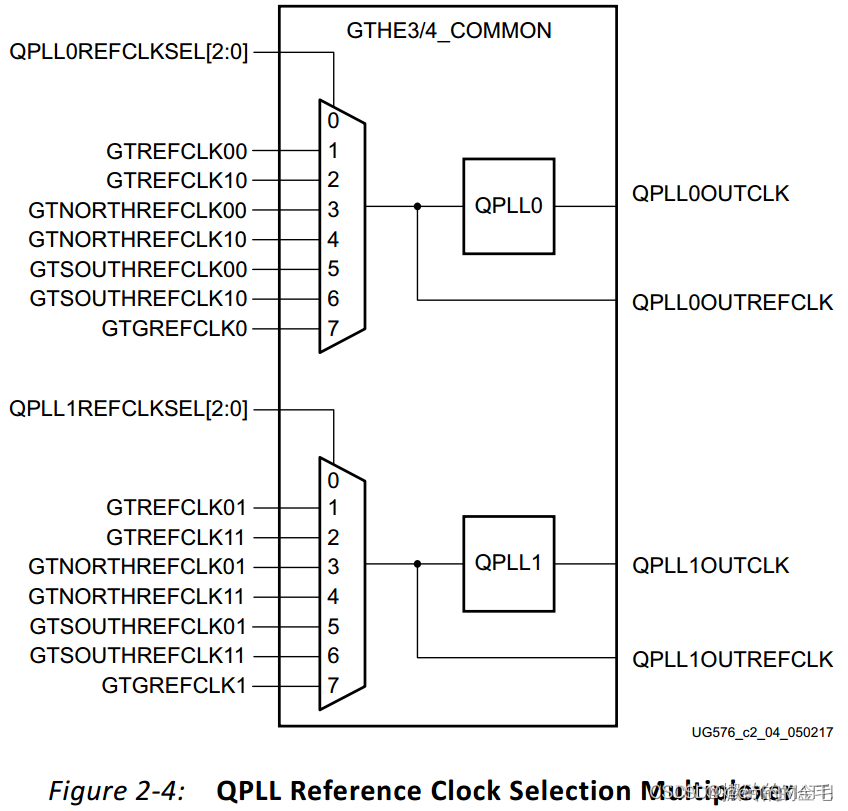Ultrascale 系列-GT_xilinx gt资源-CSDN博客