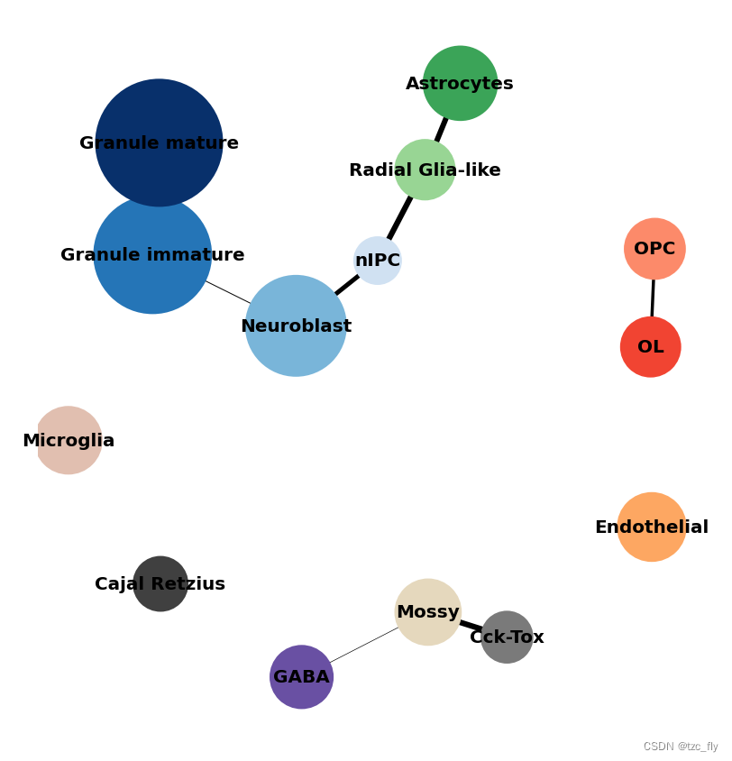 4.基于python的scRNA-seq轨迹推断-伪时间计算_伪时间序列-CSDN博客