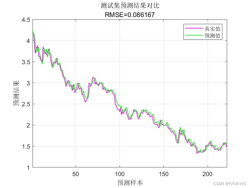 Mlp多层感知机时间序列预测(matlab)所有程序经过验证 Matlab Mlp 预测 Csdn博客