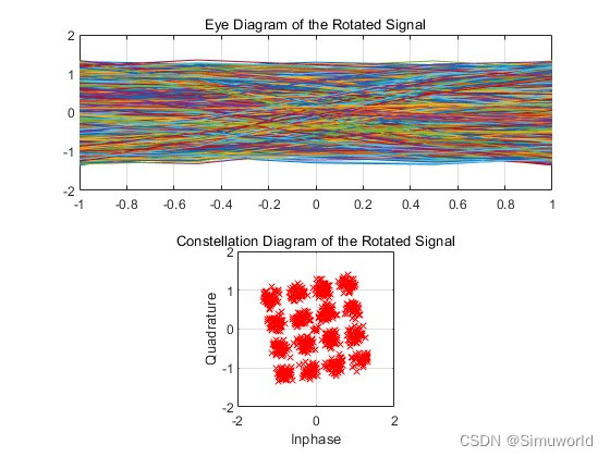 【16QAM相位锁定】基于锁相环的16QAM相位锁定matlab仿真,输出锁定曲线和星座图矫正图-CSDN博客