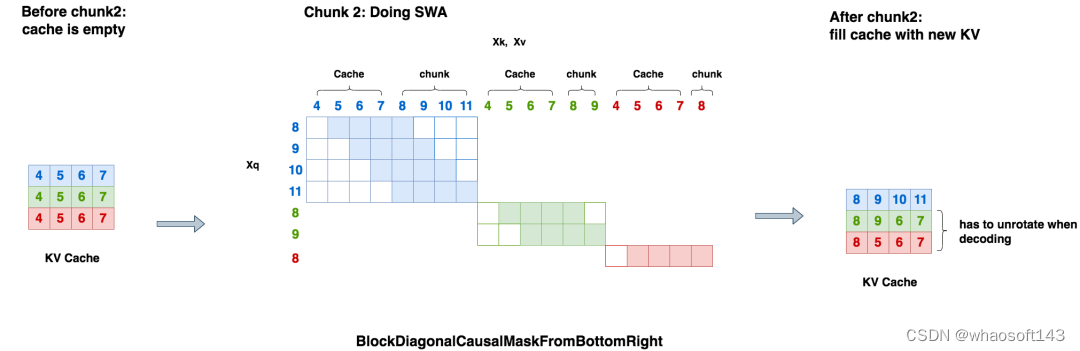 Mixtral 8 * 7b~推理优化原理_prefill和decode-CSDN博客