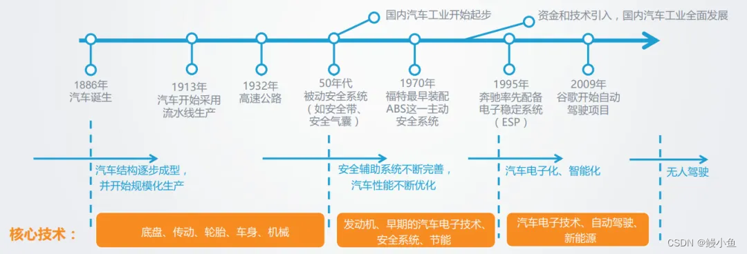 自动驾驶技术的演进：发展历程、技术挑战与未来前景自动驾驶发展历程 Csdn博客 3351