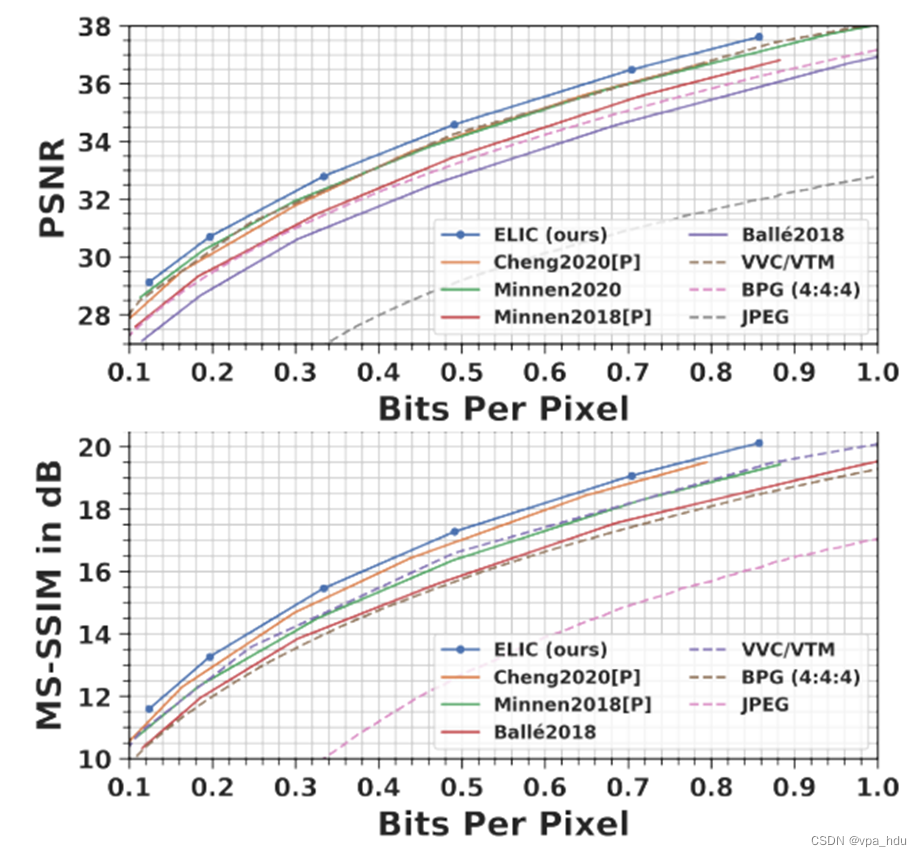 ELIC：基于非均匀分组空间信道上下文自适应编码的高效学习图像压缩_elic: efficient learned image compression with une-CSDN博客