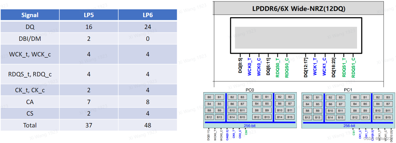 Lpddr6与lpddr5 Pad引脚技术探讨 Lpddr6 Lpddr5技术 Csdn专栏