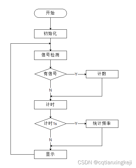 基于51单片机的SPWM波（数码管）原理图、流程图、物料清单、仿真图、源代码_51spwm波-CSDN博客
