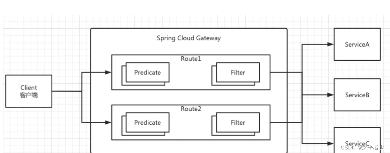 架构设计内容分享(八)：10Wqps 超高并发 API网关 架构演进之路_api网关架构图-CSDN博客