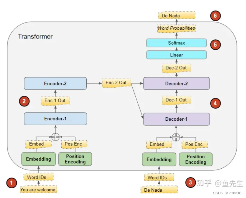 Transformer学习笔记（下），手写实现Transformer_手写transformer-CSDN博客