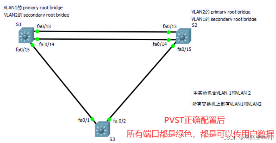 在Cisco交换机上配置STP&PVST_cisco pvst-CSDN博客