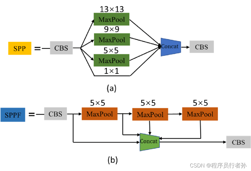 深入 YOLOv8：探索 block.py 中的模块，逐行代码分析（二）_sppf的作用-CSDN博客