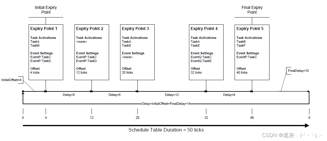 [AutoSar]BSW_OS 05 Autosar OS_schedule table_autosar task alarm 和schdule-CSDN博客
