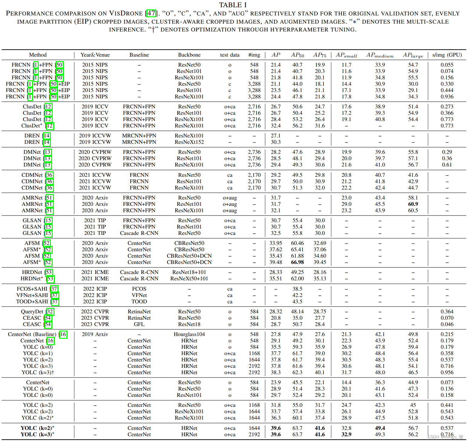 深度学习论文: YOLC: You Only Look Clusters for Tiny Object Detection in Aerial Images及其PyTorch实现-CSDN博客