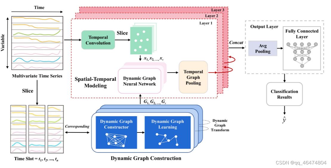 TodyNet: Temporal Dynamic Graph NeuralNetwork for Multivariate Time Series Classification-CSDN博客