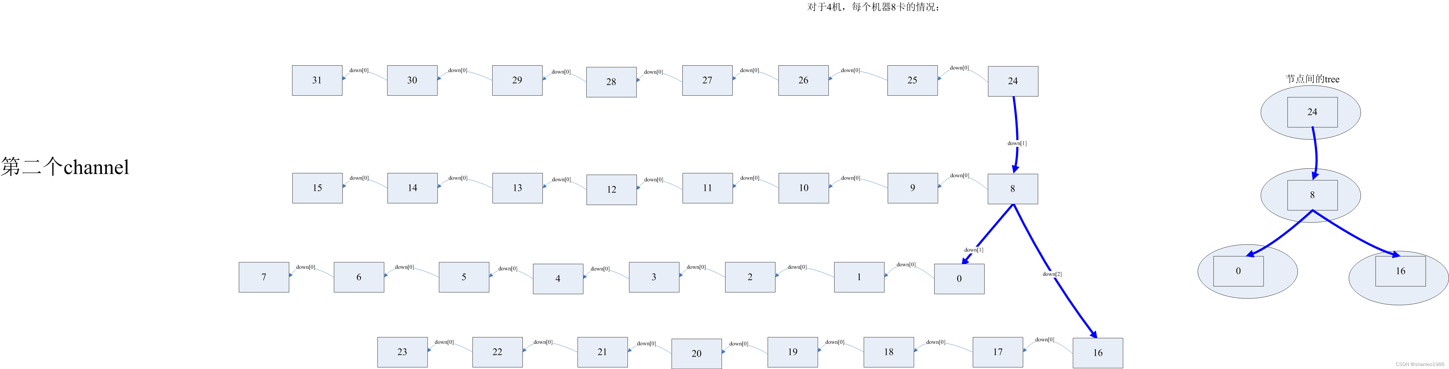 理解NCCL的Tree_nccl tree-CSDN博客