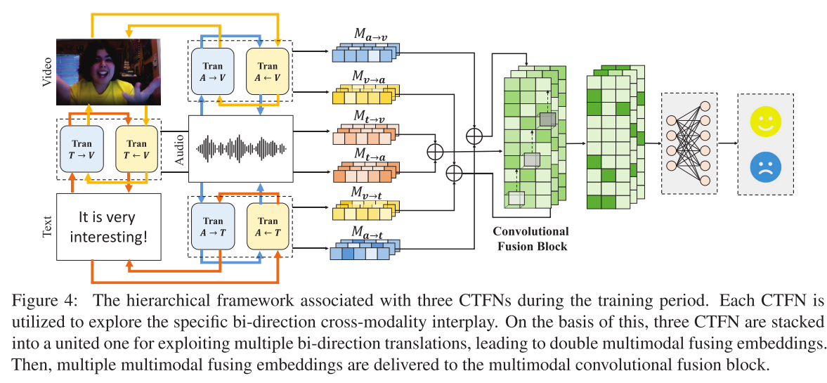 【论文精读】| CTFN: Hierarchical Learning for Multimodal Sentiment Analysis ...