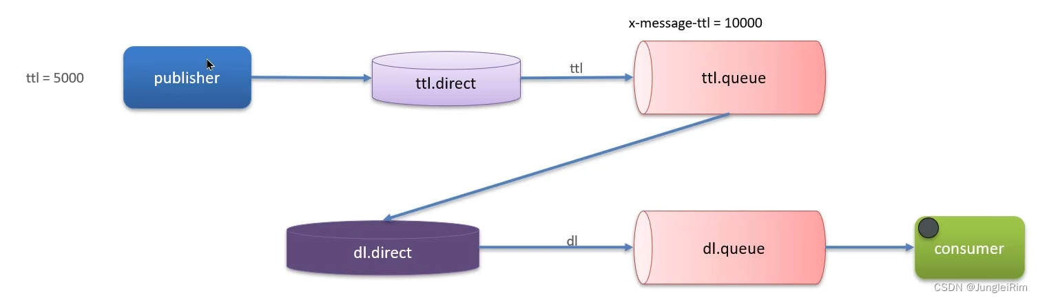 Java消息中间件篇：rabbitmq（保证消息不丢失，重复消费问题，延迟队列，消息堆积，高可用机制），kafka（保证消息不丢失，重复消费问题，消费的顺序性，高可用机制，数据清理机制，高性能