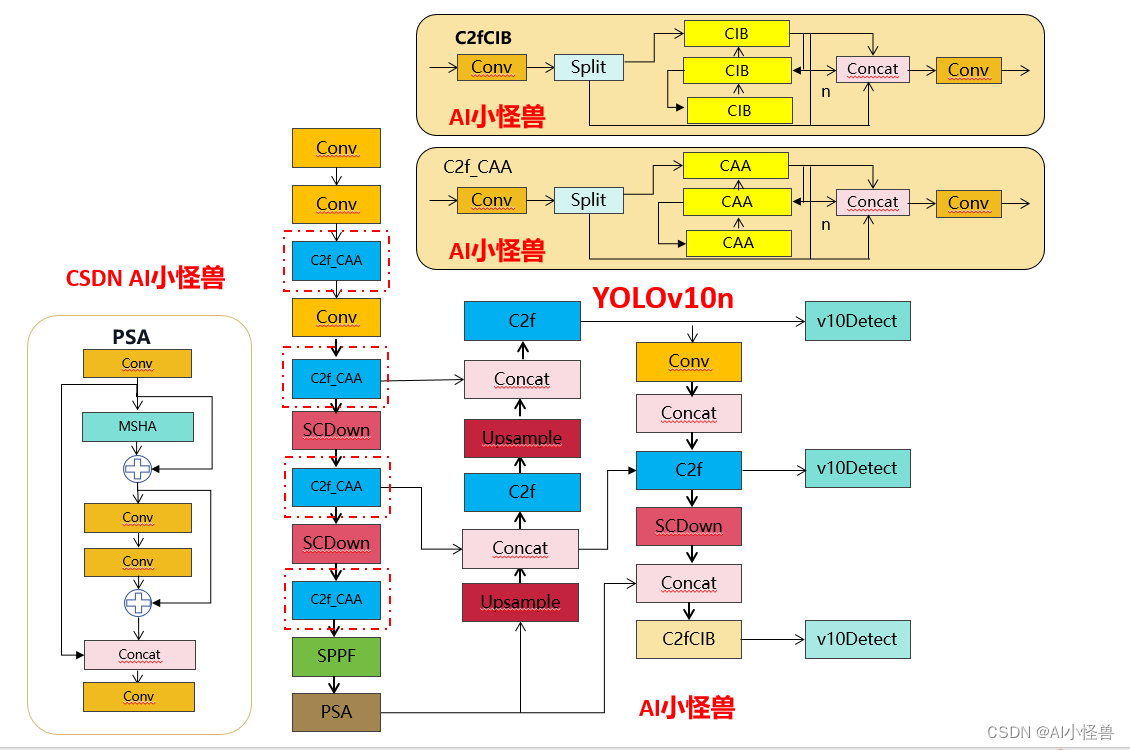YOLOv10涨点改进：注意力机制改进 | 上下文锚点注意力（CAA） | CVPR2024 PKINet 遥感图像目标检测_cvpr2024 pkinet中的caa-CSDN博客