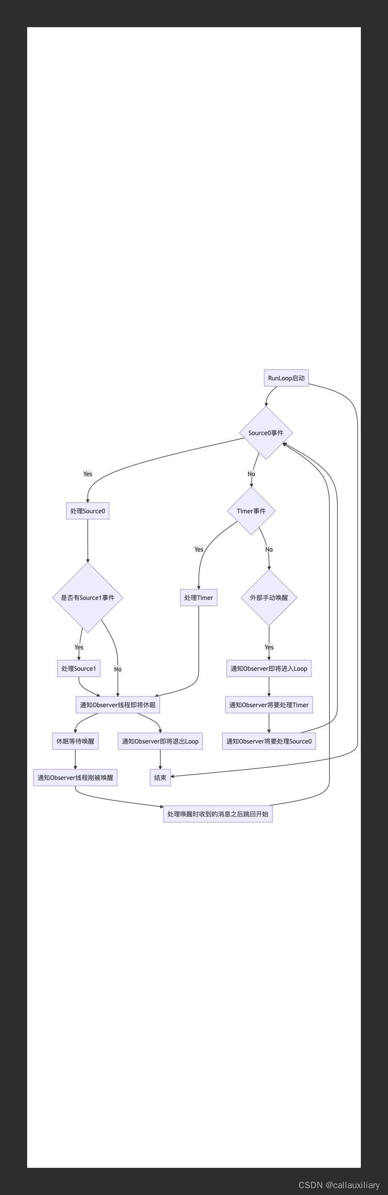 iOS 深入理解RunLoop运行原理和实际应用_ios runloop-CSDN博客