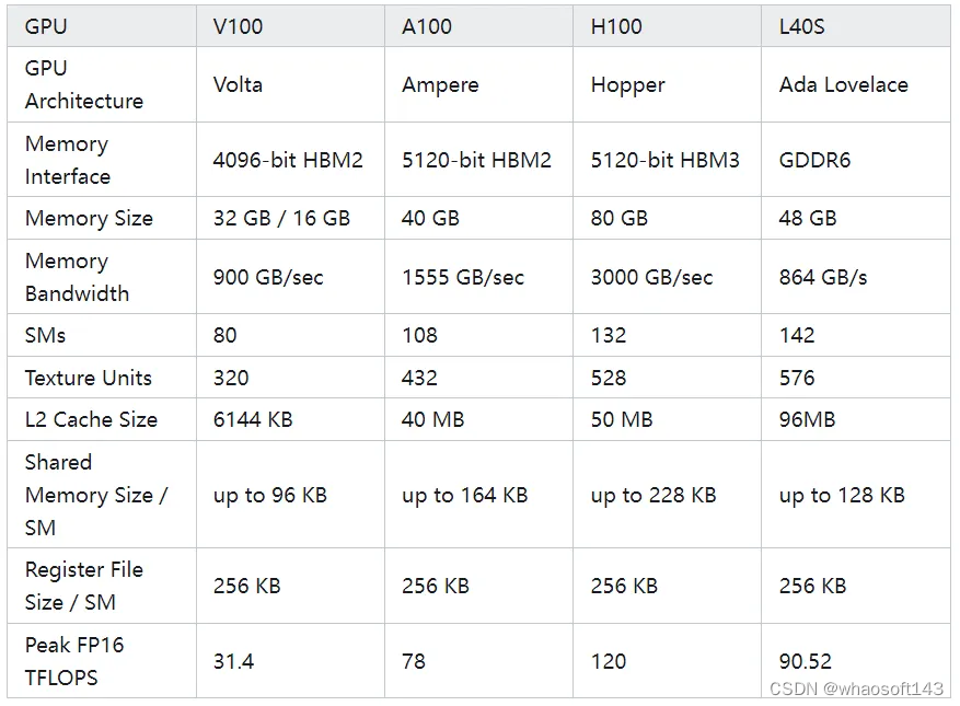 GPUの内存体系及其优化指南_gpu memory-CSDN博客