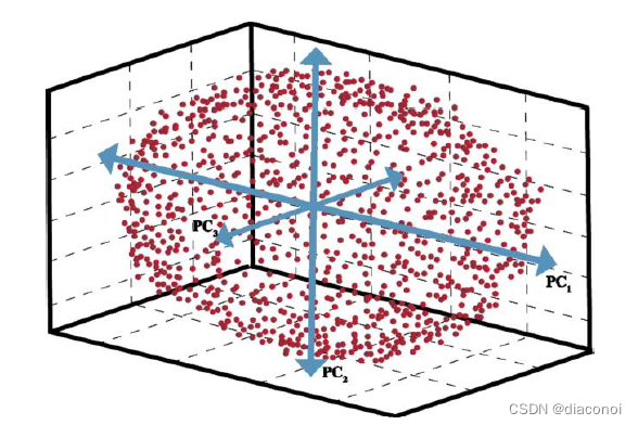 PCA-3D点云分析_pca3d-CSDN博客