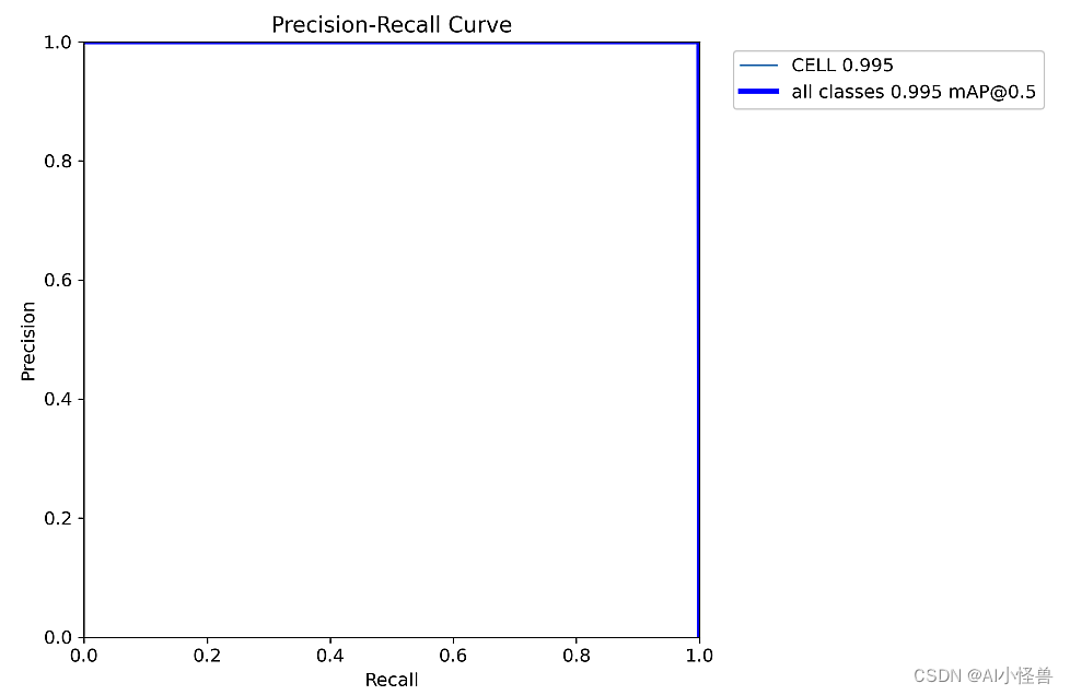基于YOLOv8的培养皿细胞检测系统（Python源码+Pyqt6界面+数据集）-CSDN博客