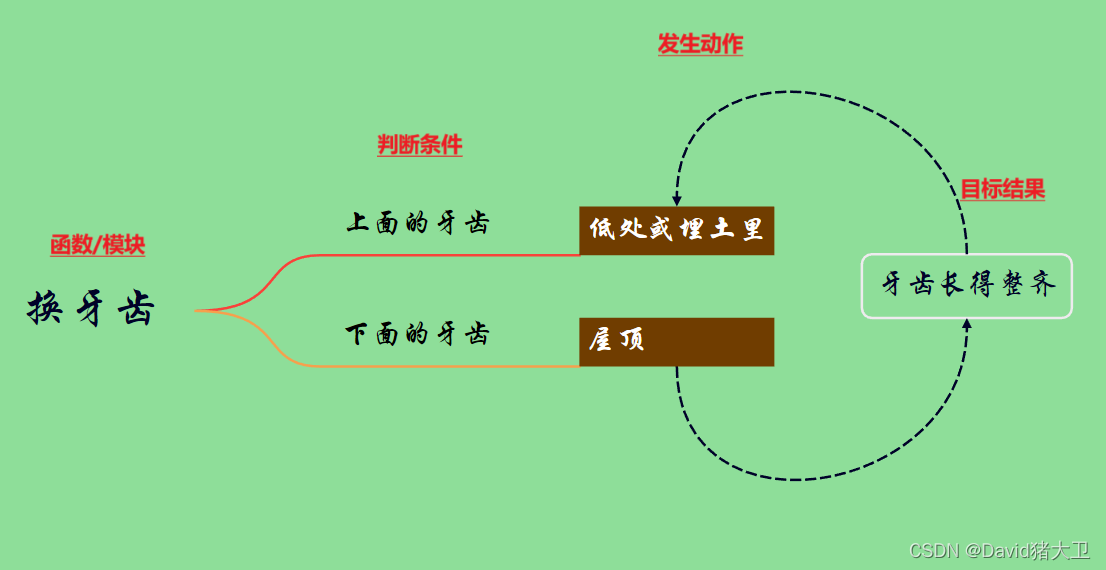 C语言修炼——三大结构之分支结构!!!有什么程序分支结构 Csdn博客