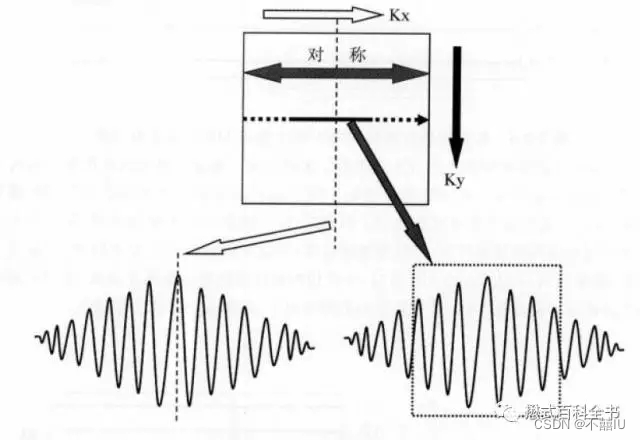 MRI的原始空间——K-Space_磁共振k空间-CSDN博客