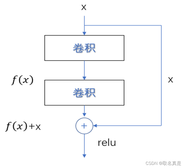 深度学习--ResNet介绍-CSDN博客