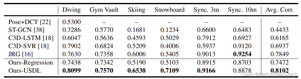 视频动作质量评估论文分享_aqa数据集-CSDN博客