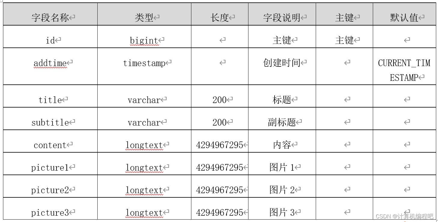 基于hive旅游数据的分析与应用 Hadoopspringbootvue 前后端分离【毕业设计课程设计·文档报告·代码讲解·安装调试】hive数仓可视化vue Csdn博客