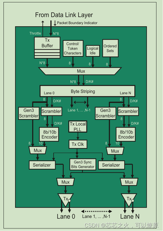 PCIe进阶之Gen3 Physical Layer Transmit Logic（一）-CSDN博客