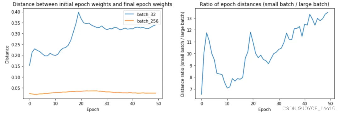 Batch Size 对神经网络训练的影响_batchsize-CSDN博客