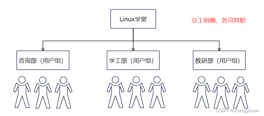 Linux用户管理linux Lock User Csdn博客