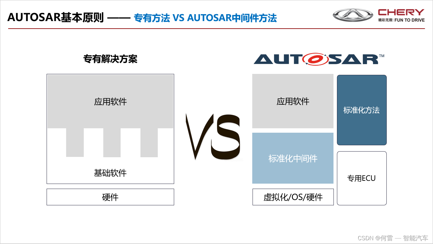 AUTOSAR（一）：组织和基本原则_autosar组织-CSDN博客