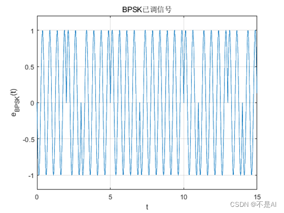 【本科生通信原理】【实验报告】【北京航空航天大学】实验三：AWGN信道中BPSK调制解调及误码率性能分析_bpsk调制解调实验报告-CSDN博客