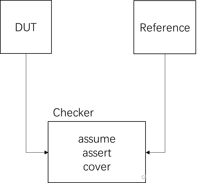 Formal Verification FPV_vc formal fpv-CSDN博客