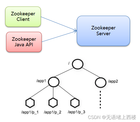 ZooKeeper 命令操作-CSDN博客