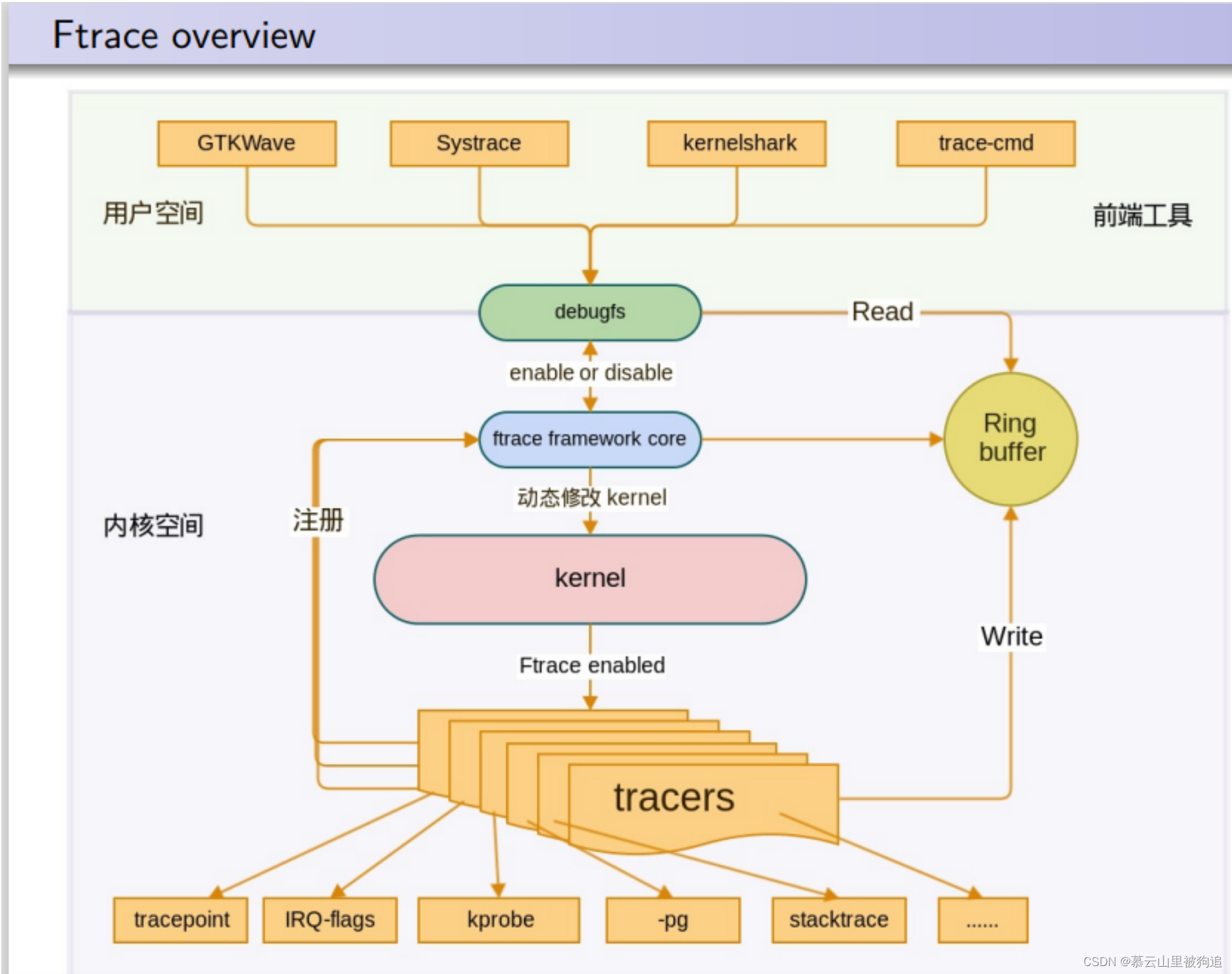 linux内核存储-trace相关_linux trace-CSDN博客