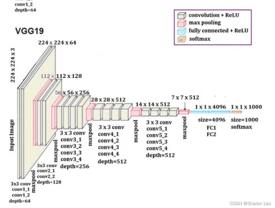 VGGNet：very deep convolutional networks for large-scale image recognition LCLR2015_iclr2015-CSDN博客