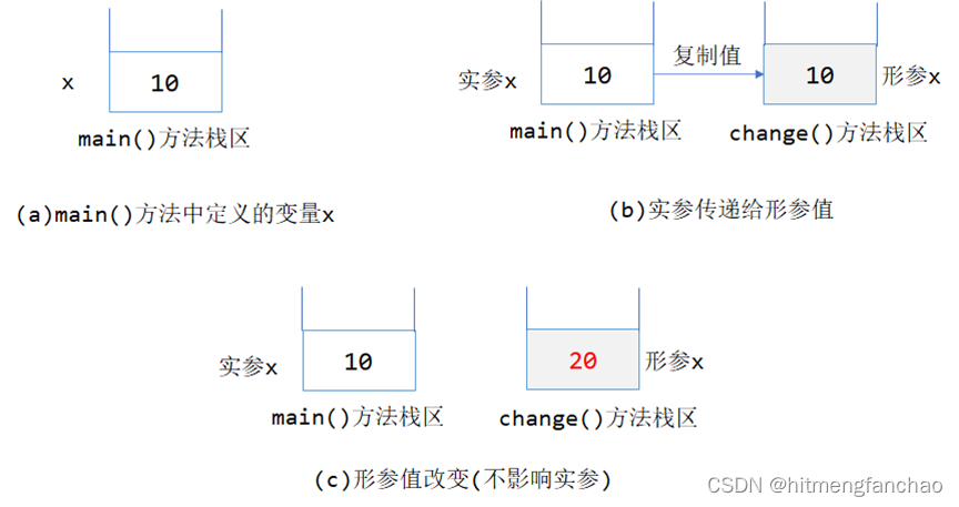 Java中的方法参数传递机制java参数传递机制 Csdn博客 5113