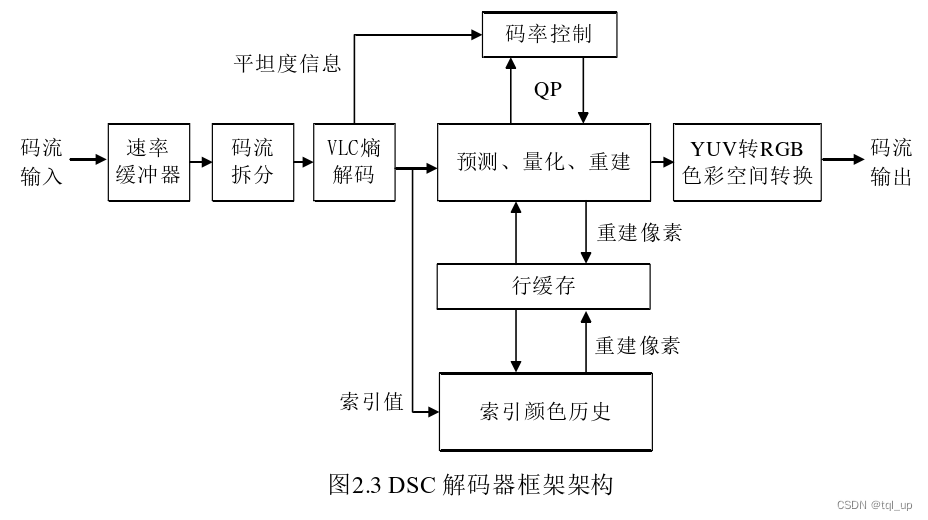 DSC学习_dsc 解码-CSDN博客