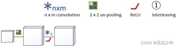 UpSampling上采样相关技术_upsample-CSDN博客